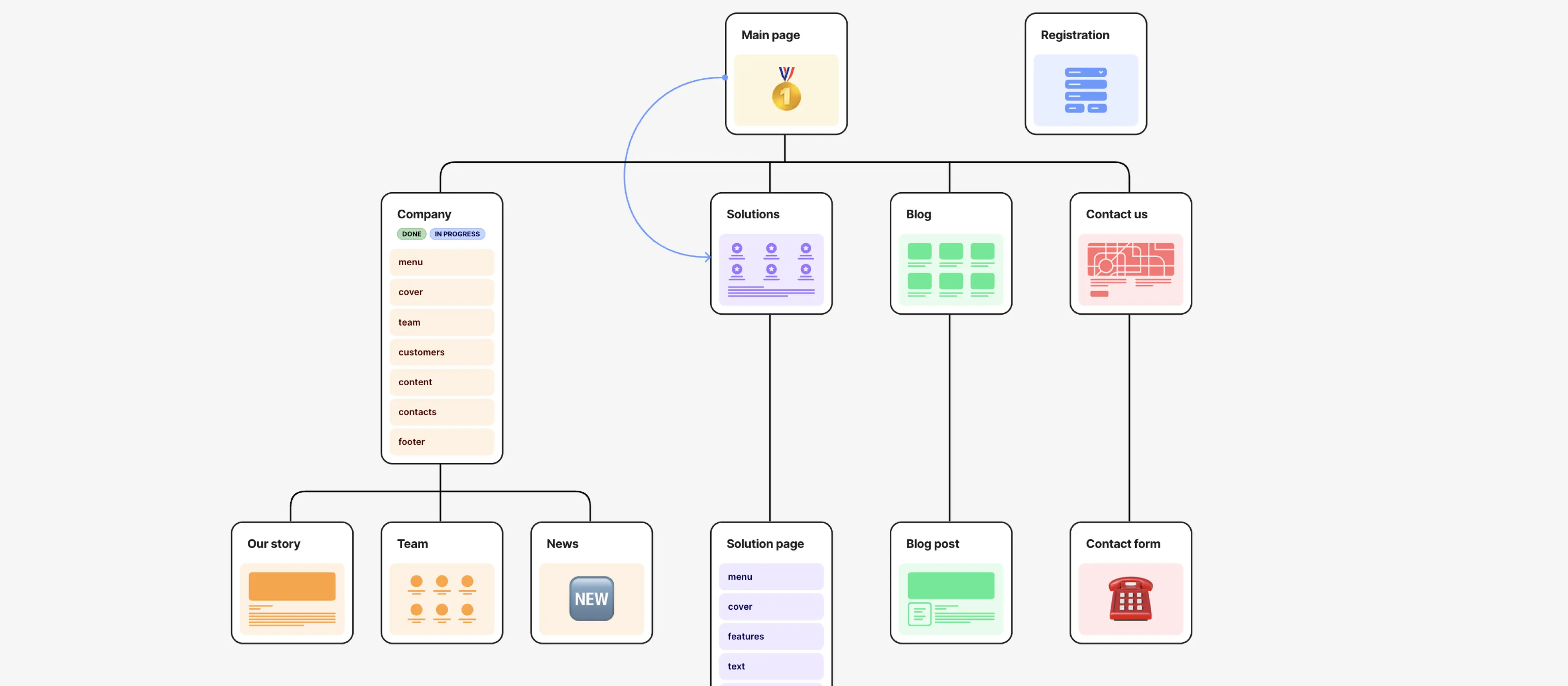 7 cool visual sitemap examples